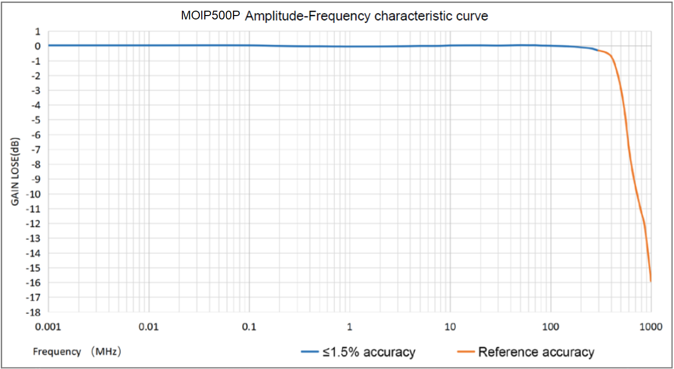 Micsig SigOFIT Optical-fiber Isolated Probe_Isolated Oscilloscope Probe ...